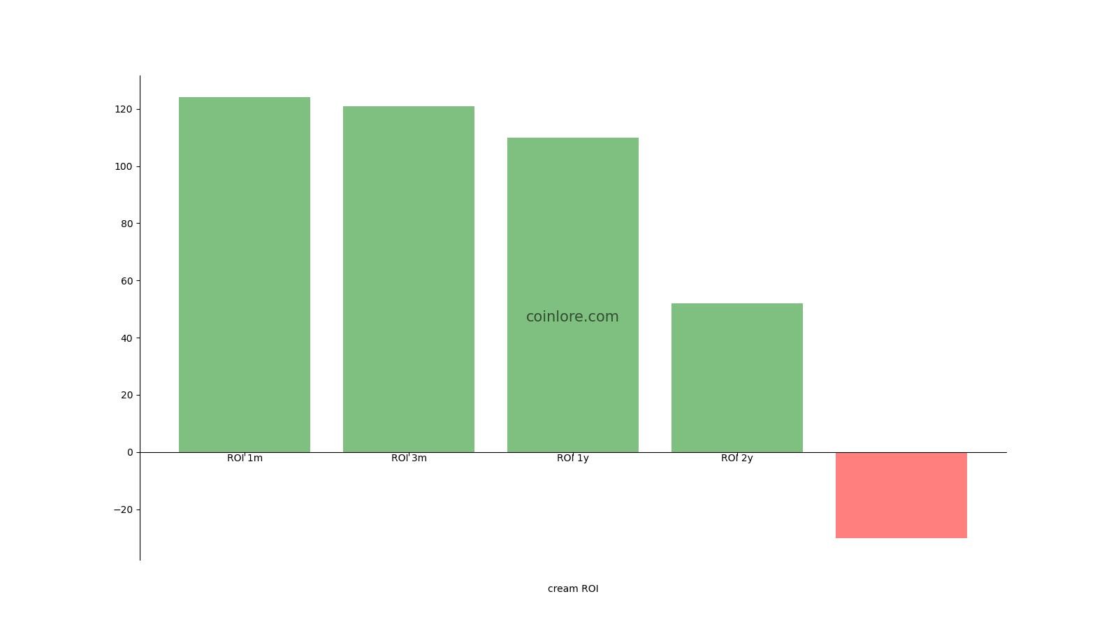 CRM ROI chart