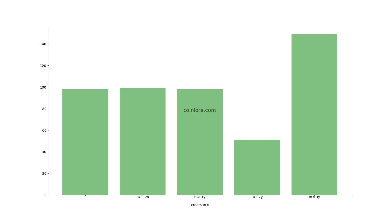 CRM ROI chart
