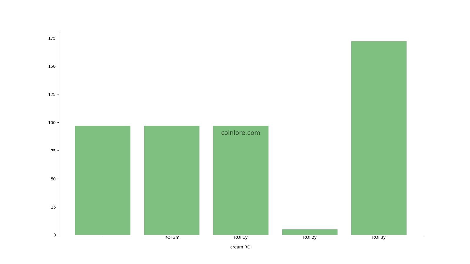 CRM ROI chart