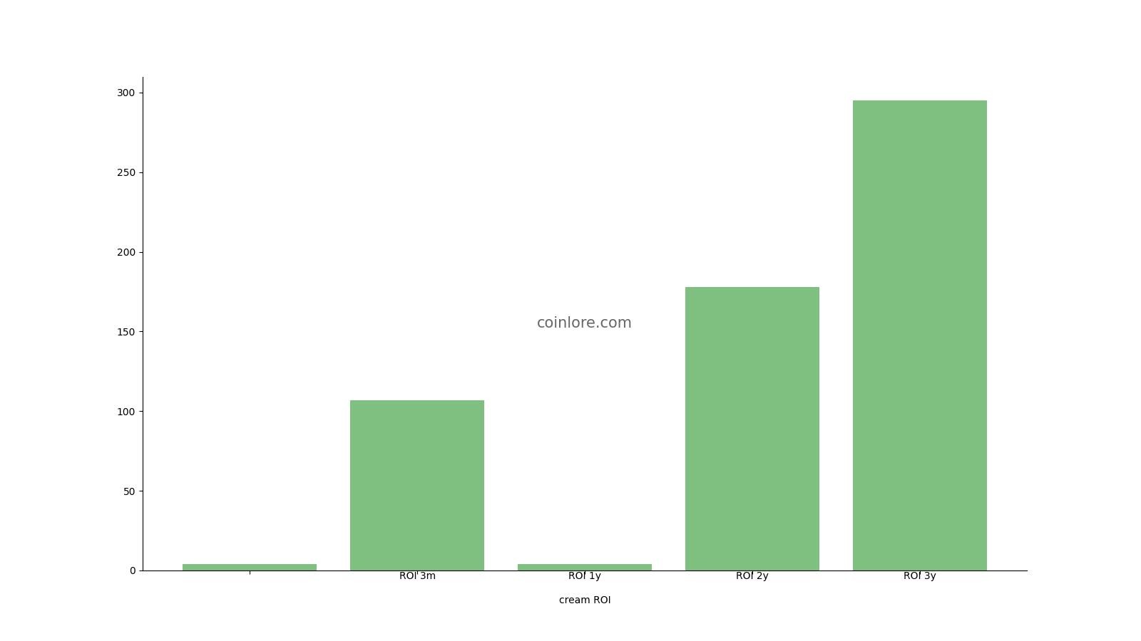 CRM ROI chart