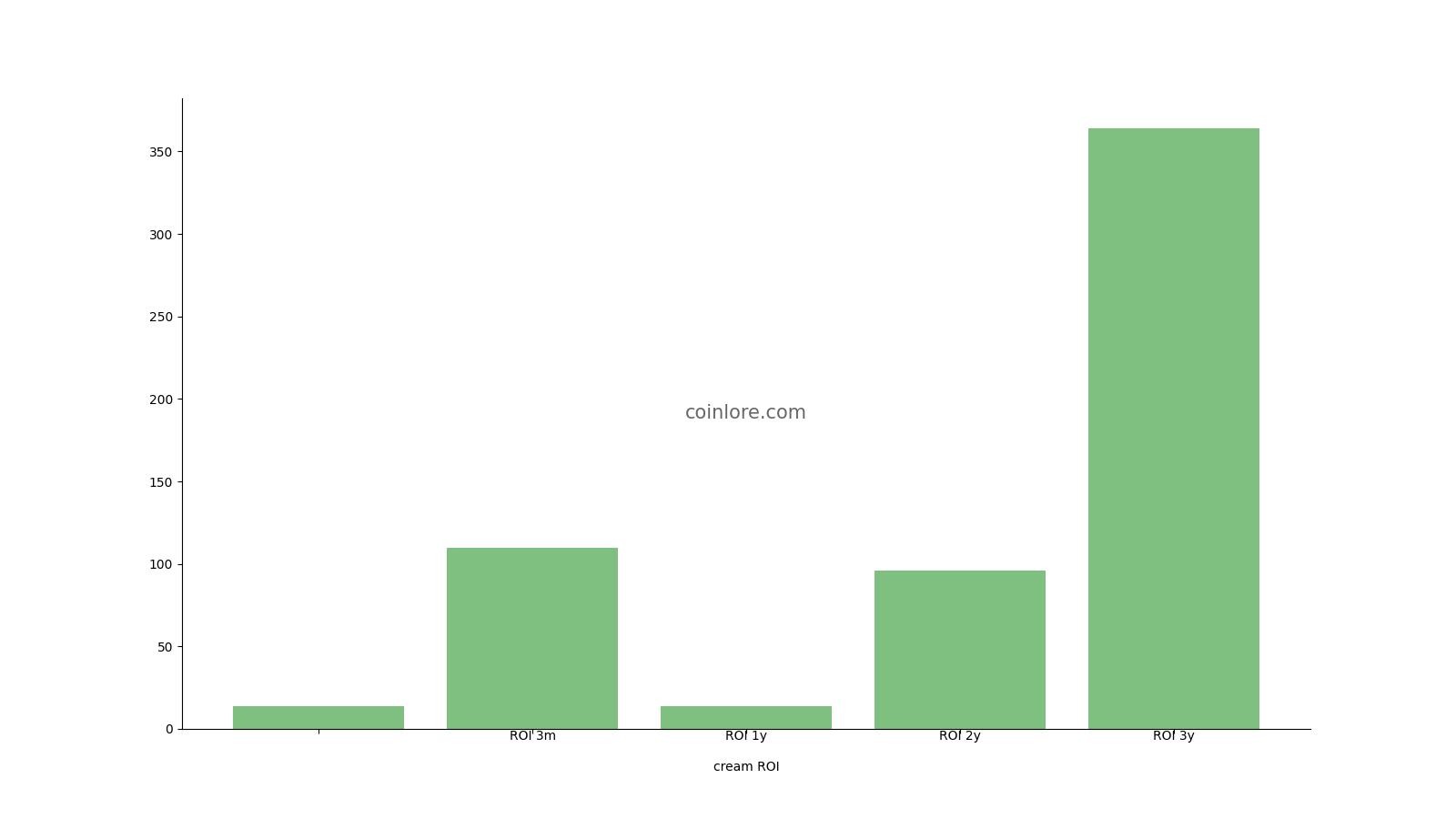 CRM ROI chart