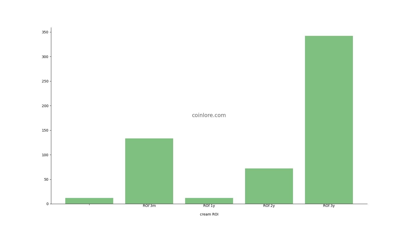 CRM ROI chart