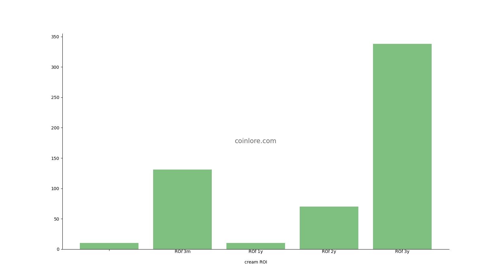 CRM ROI chart