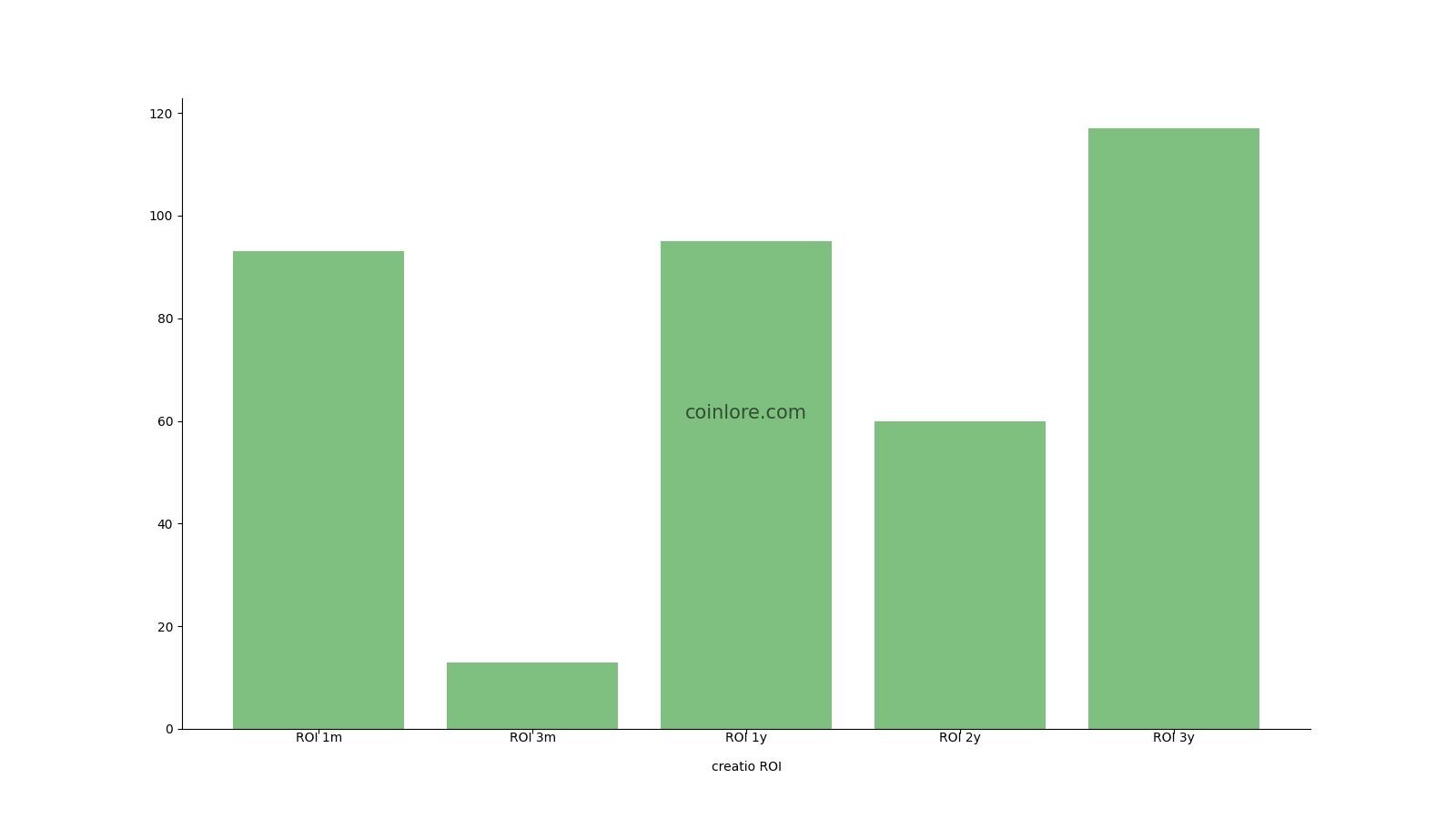 XCRE ROI chart