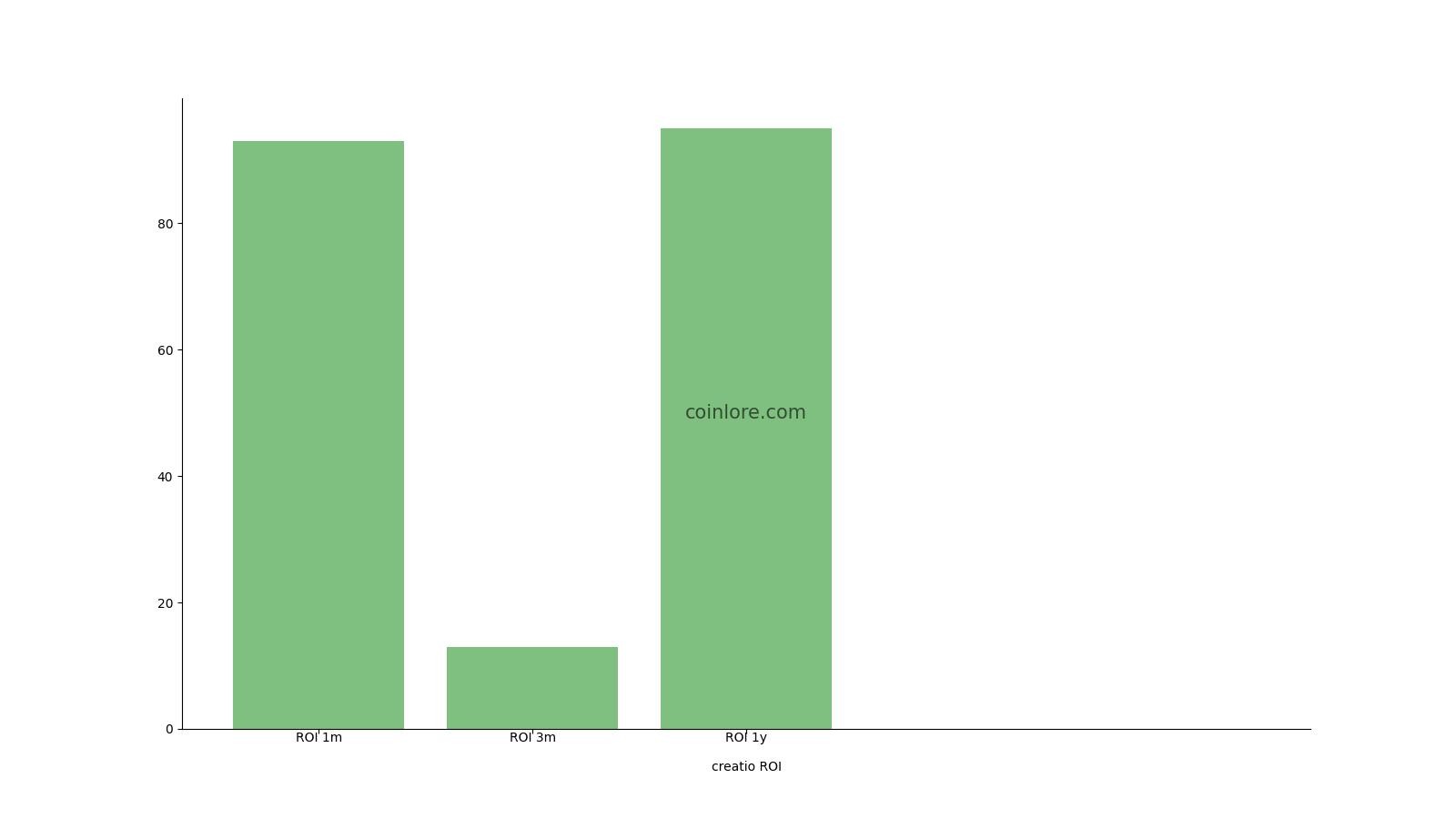 XCRE ROI chart