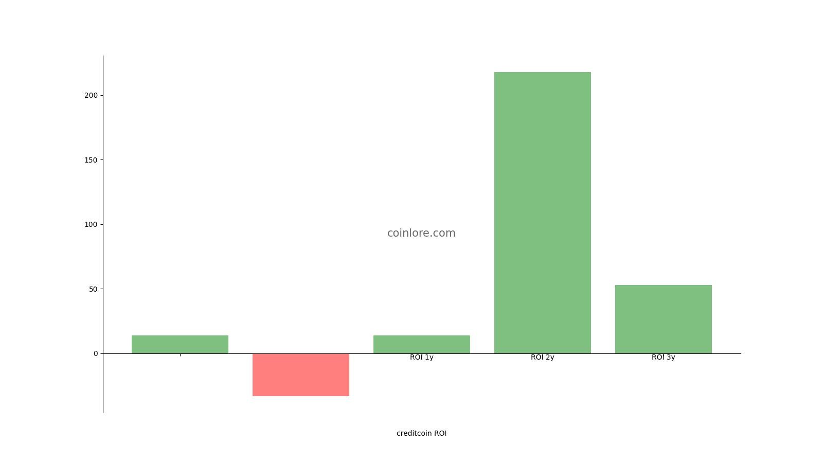 CTC ROI chart