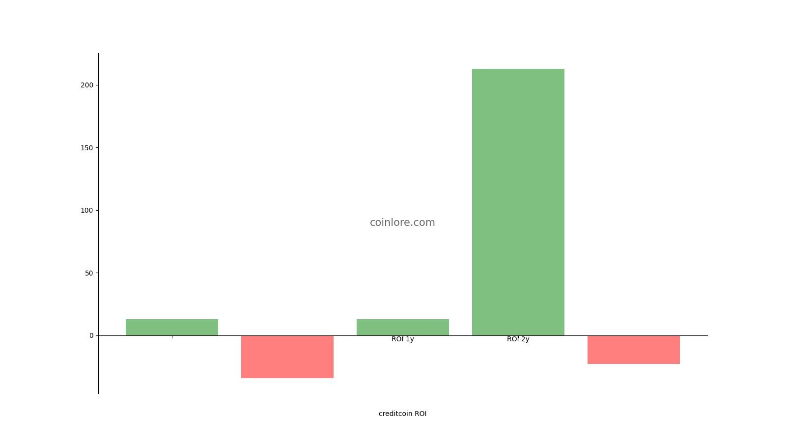 CTC ROI chart