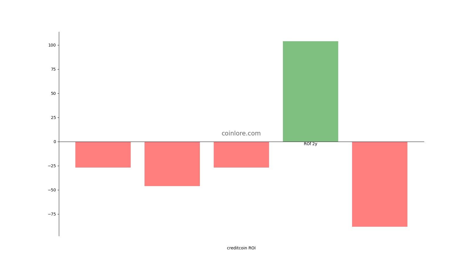 CTC ROI chart