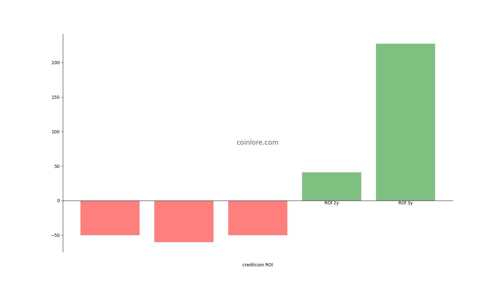 CTC ROI chart