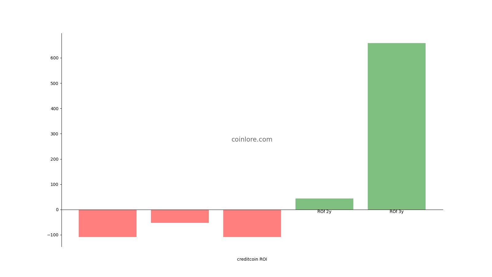 CTC ROI chart
