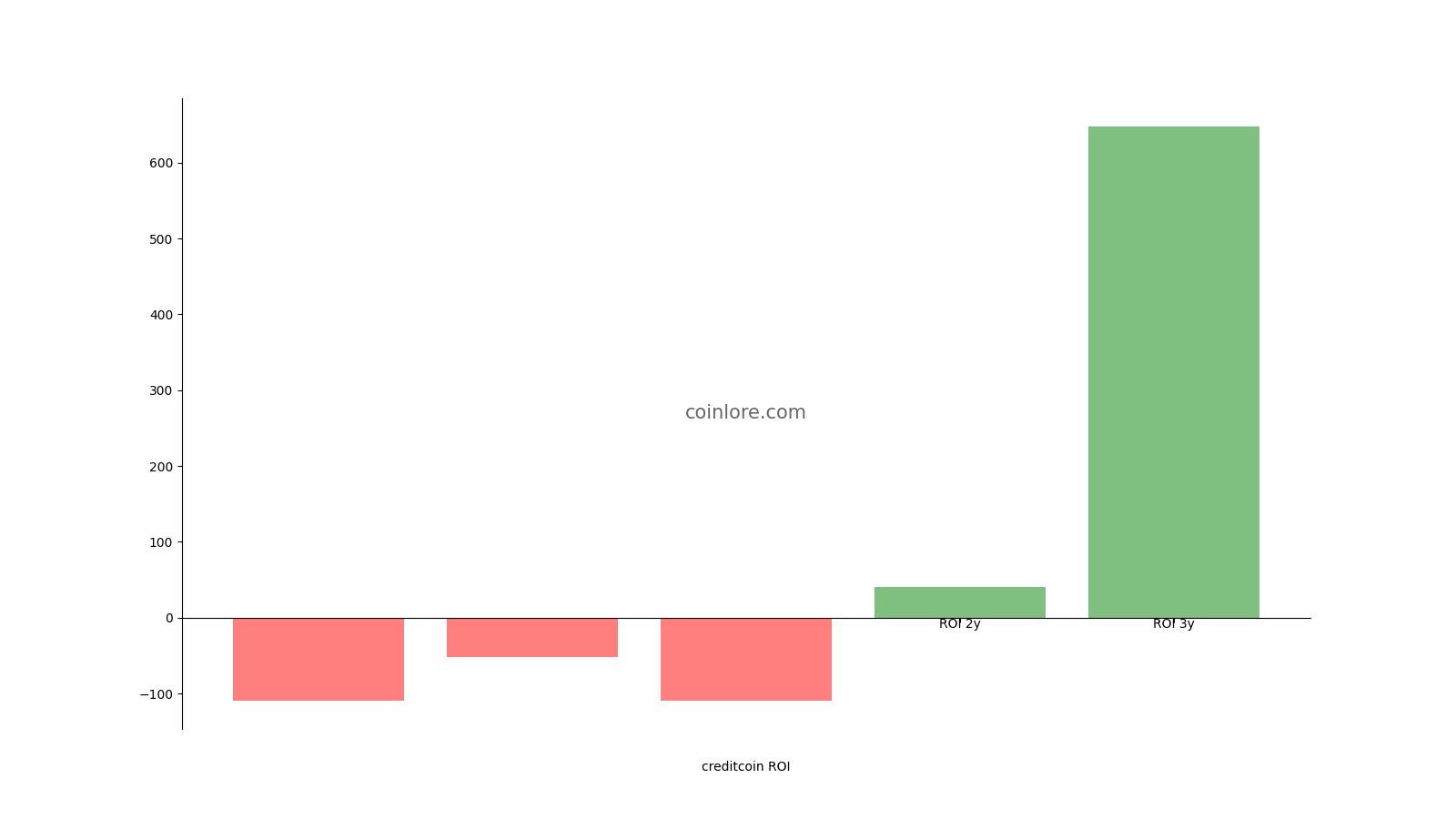 CTC ROI chart