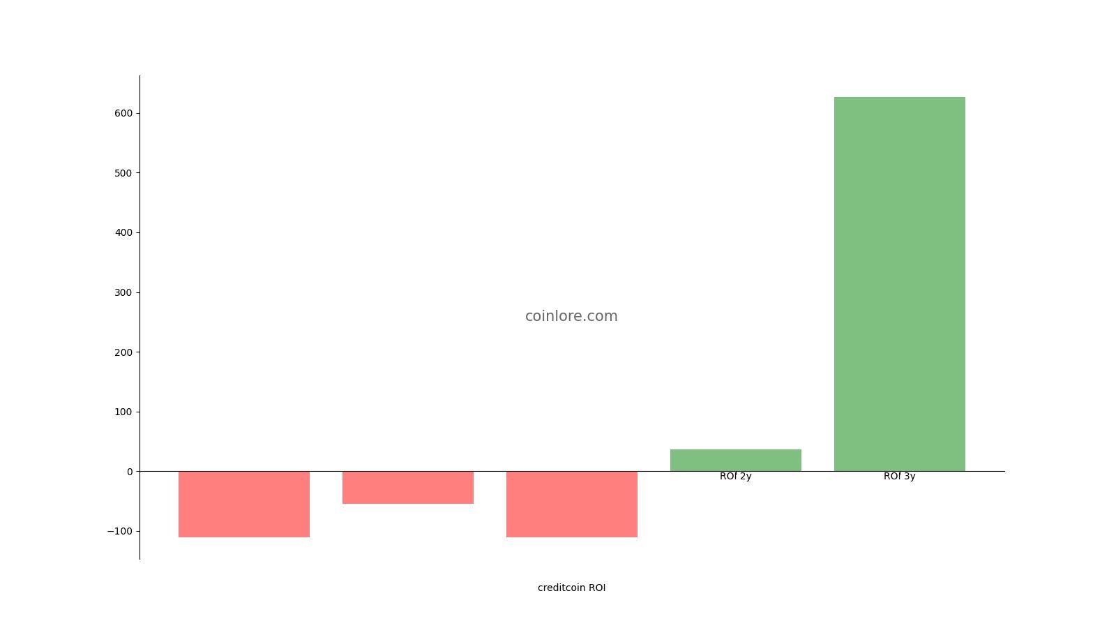 CTC ROI chart