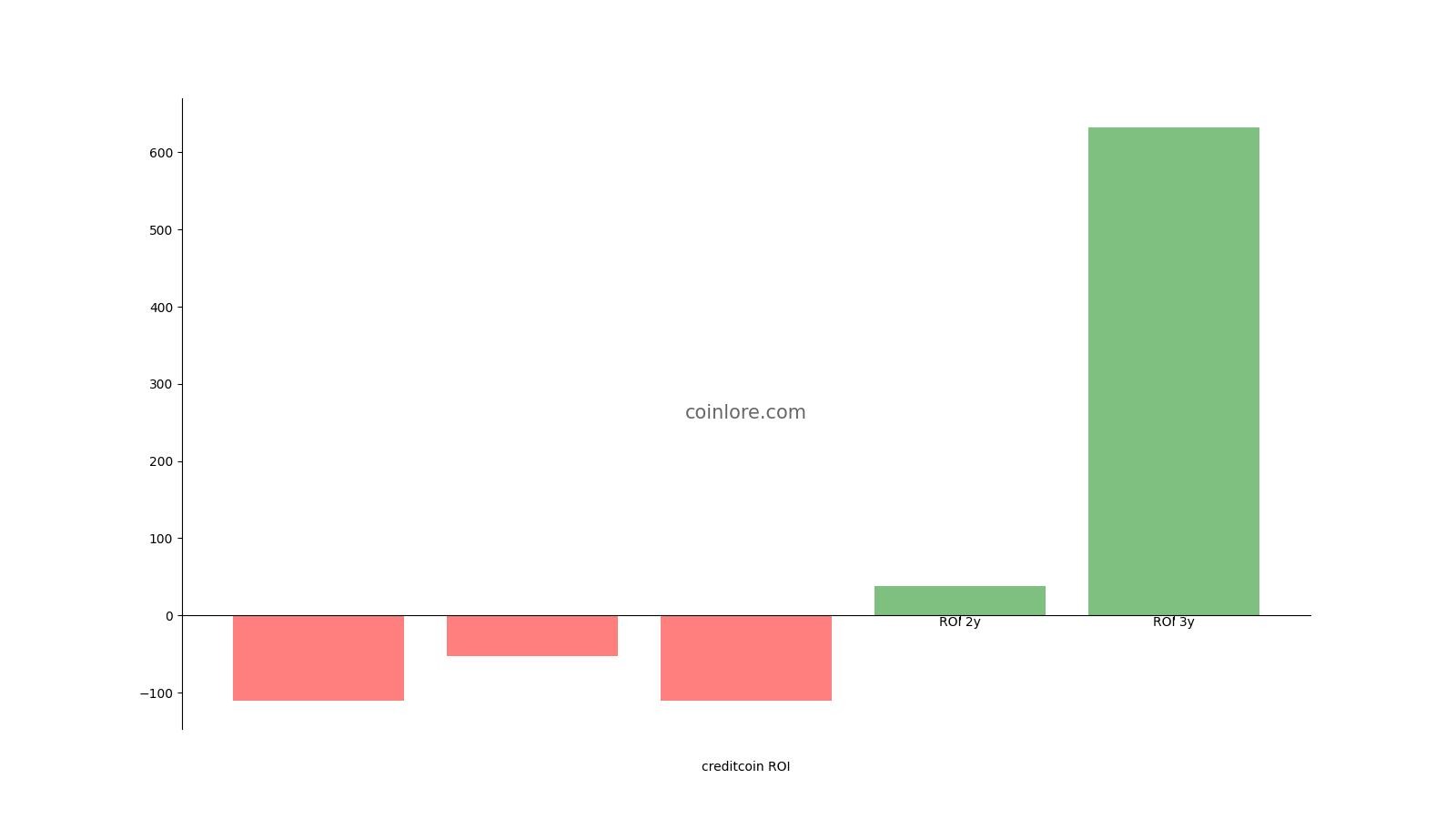 CTC ROI chart