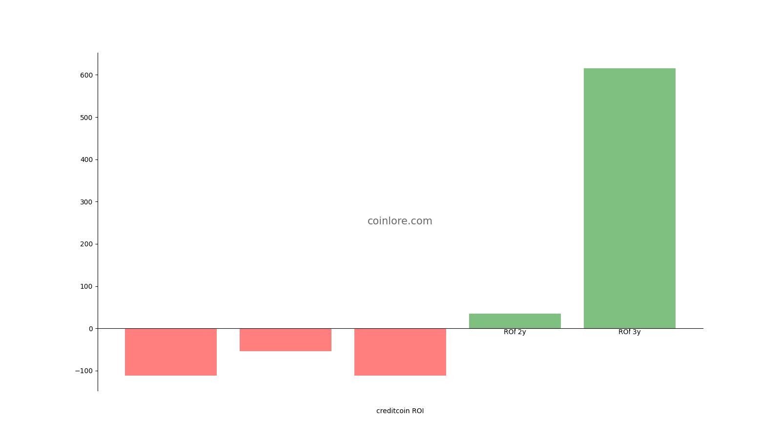 CTC ROI chart