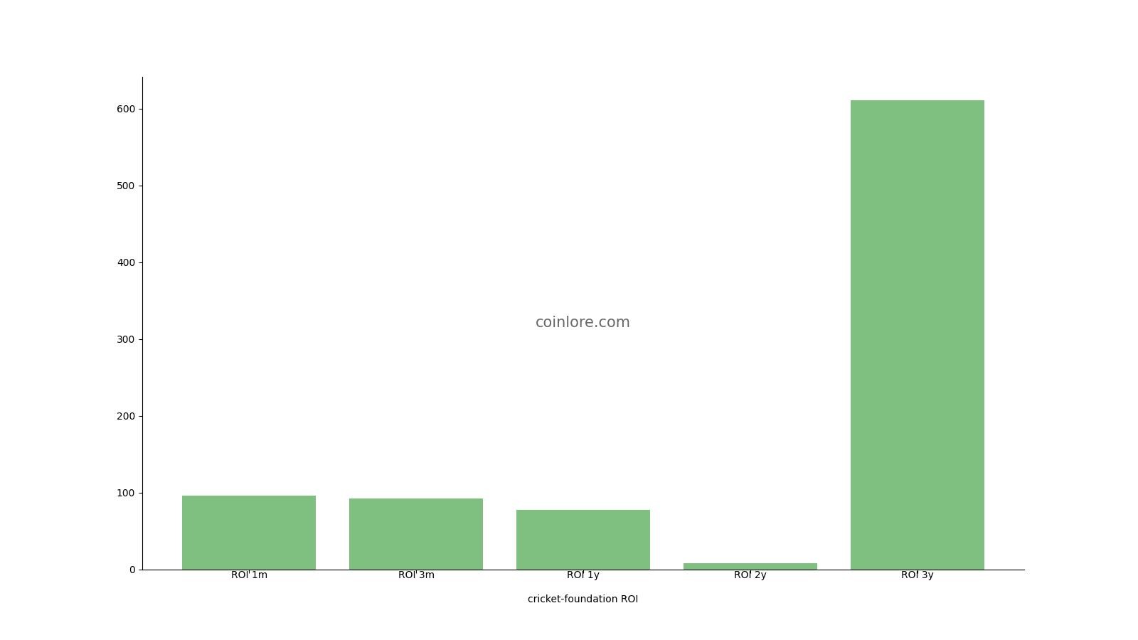 CRIC ROI chart