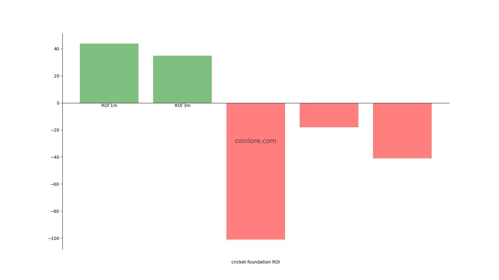 CRIC ROI chart