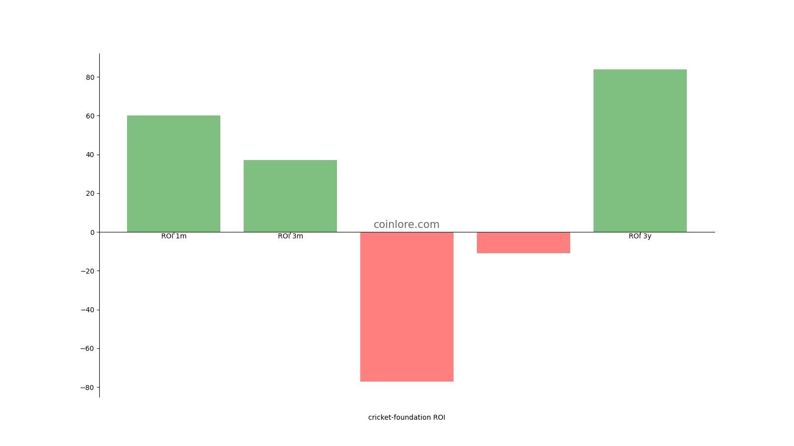 CRIC ROI chart