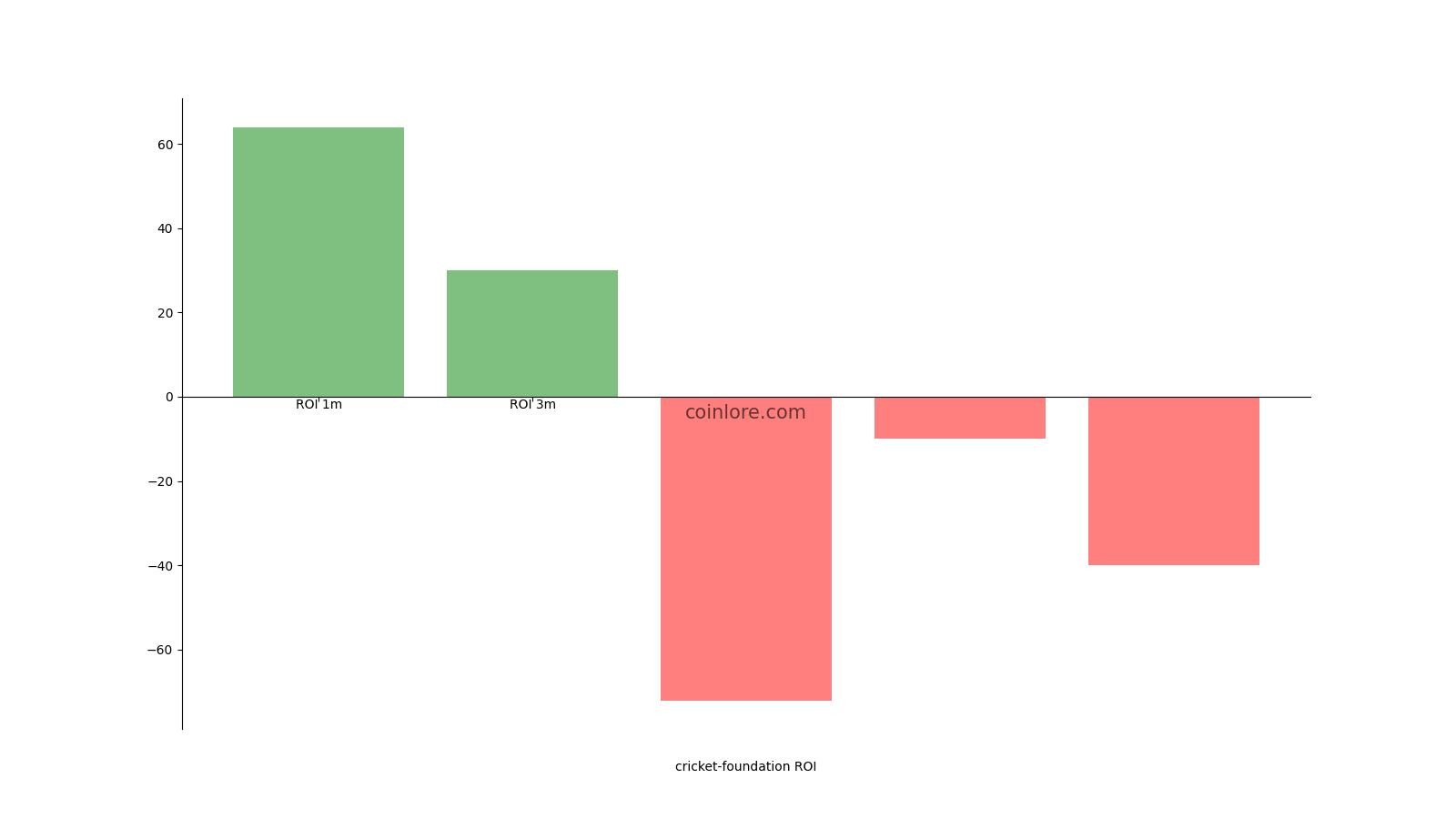 CRIC ROI chart