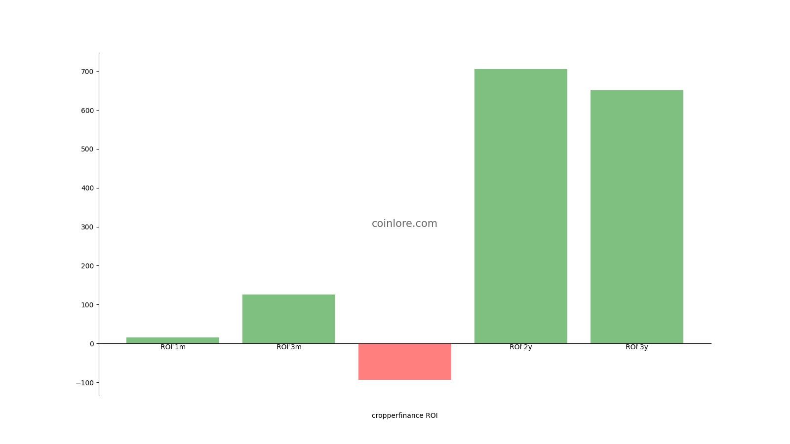 CRP ROI chart