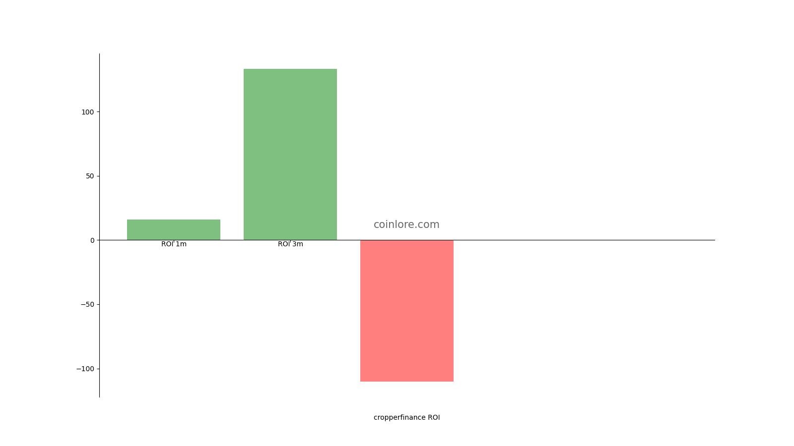 CRP ROI chart