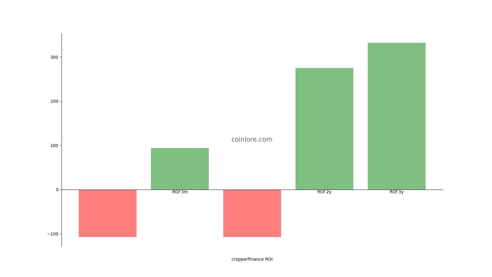 CRP ROI chart