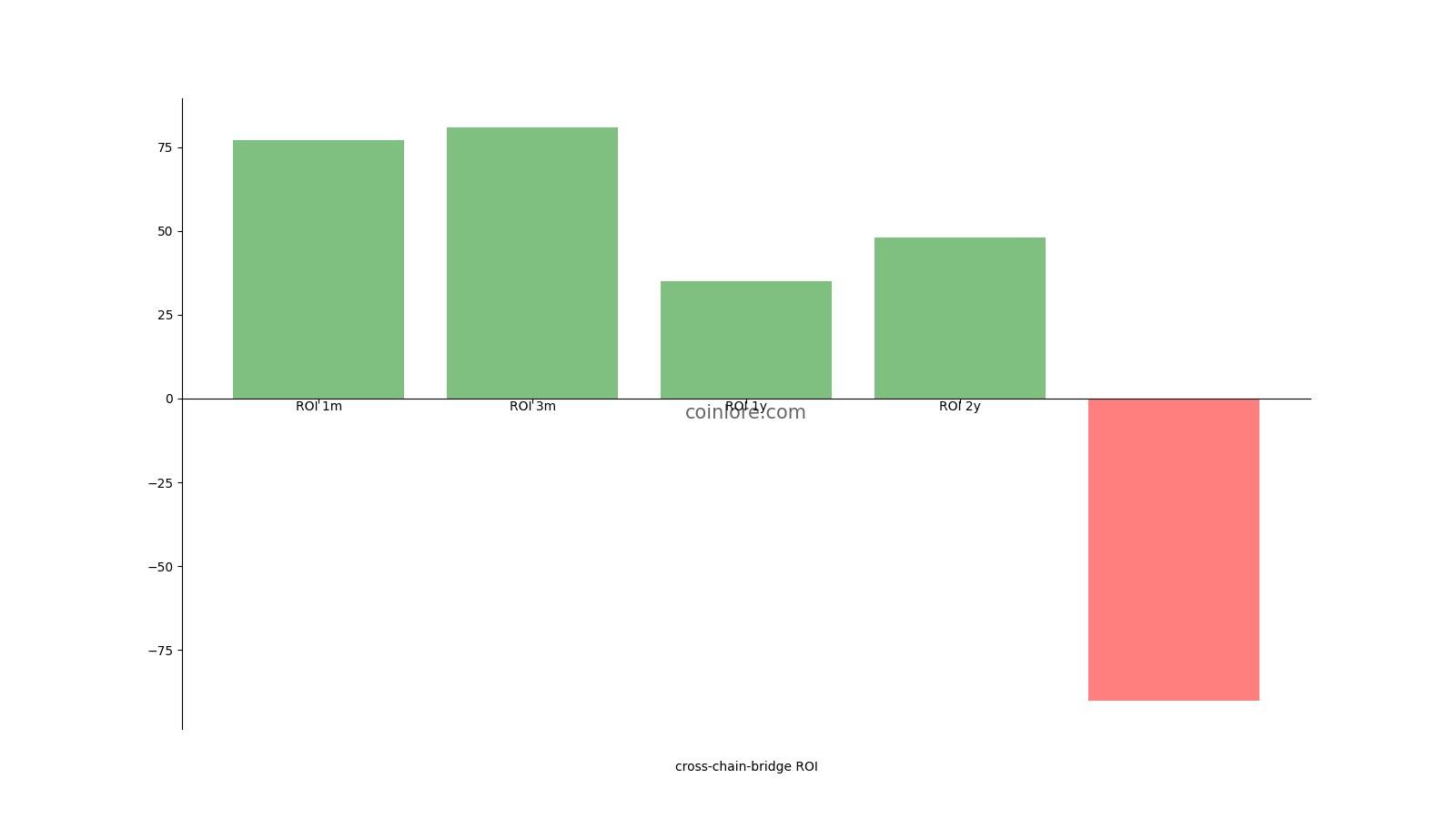 BRIDGE ROI chart