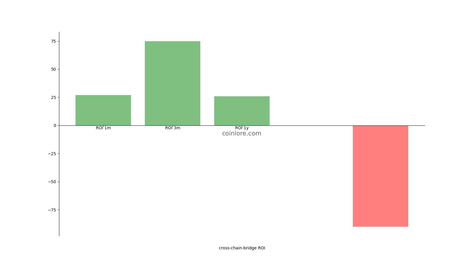BRIDGE ROI chart