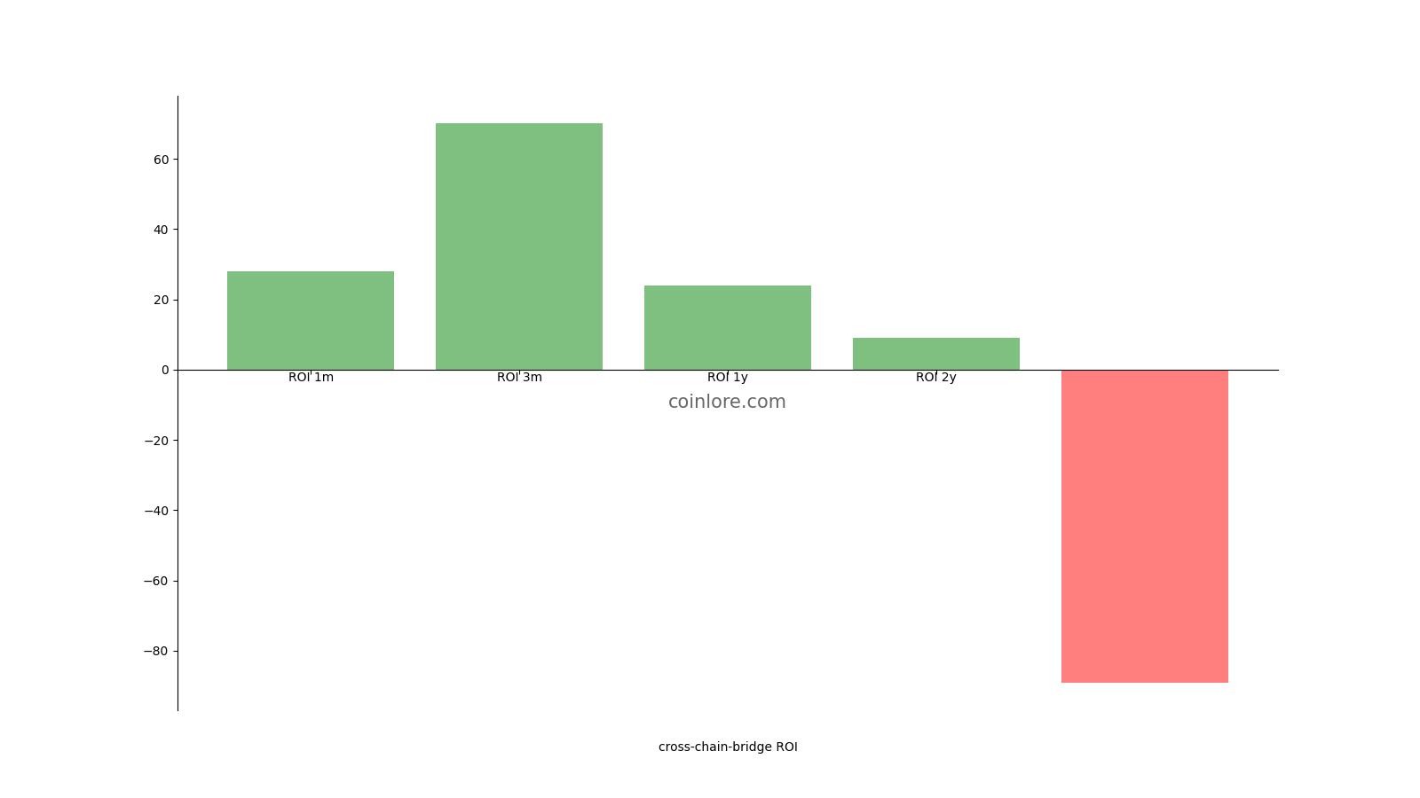 BRIDGE ROI chart