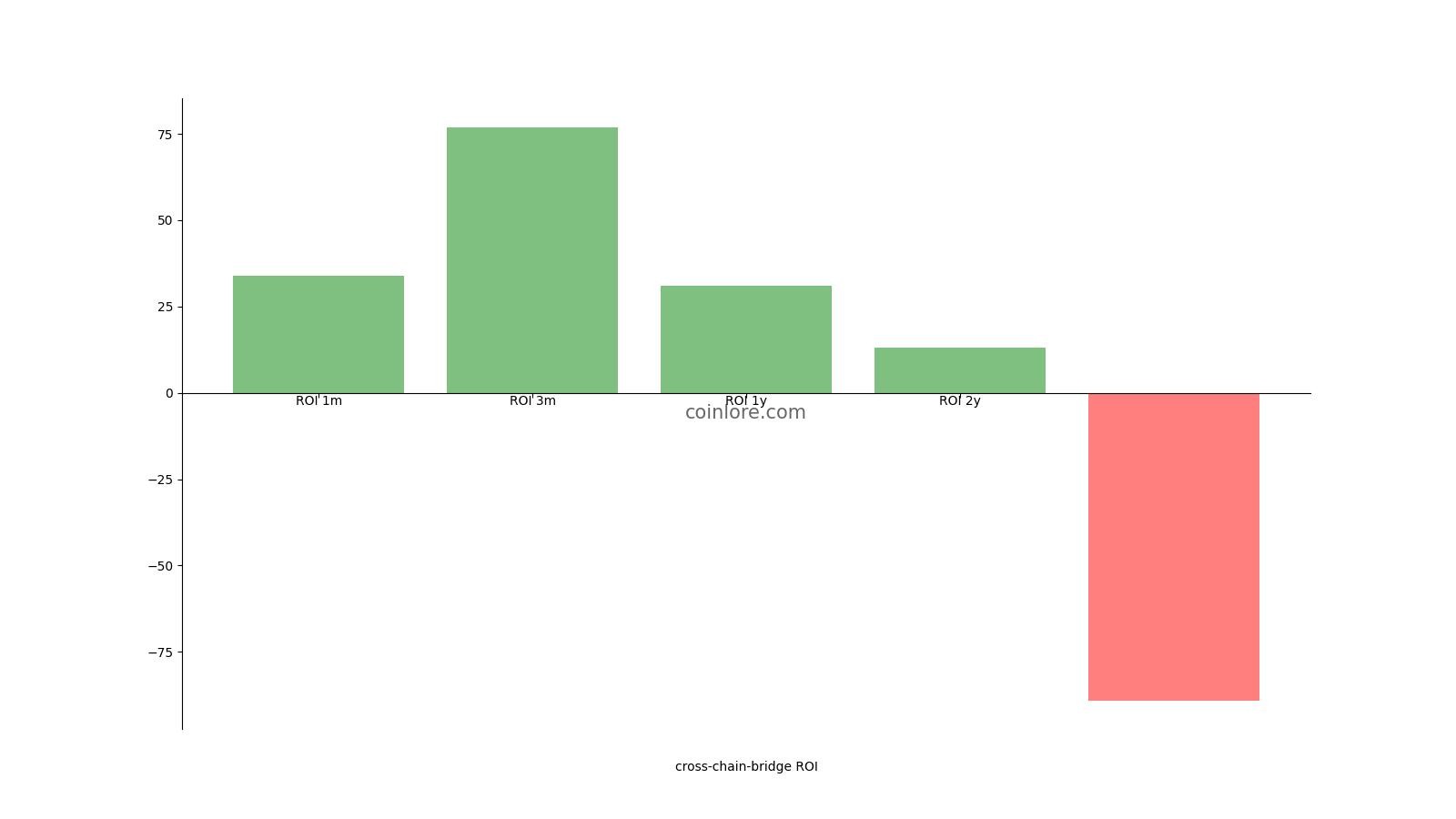 BRIDGE ROI chart
