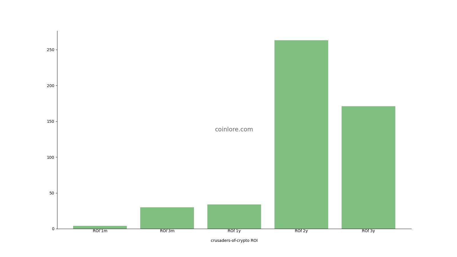 CRUSADER ROI chart