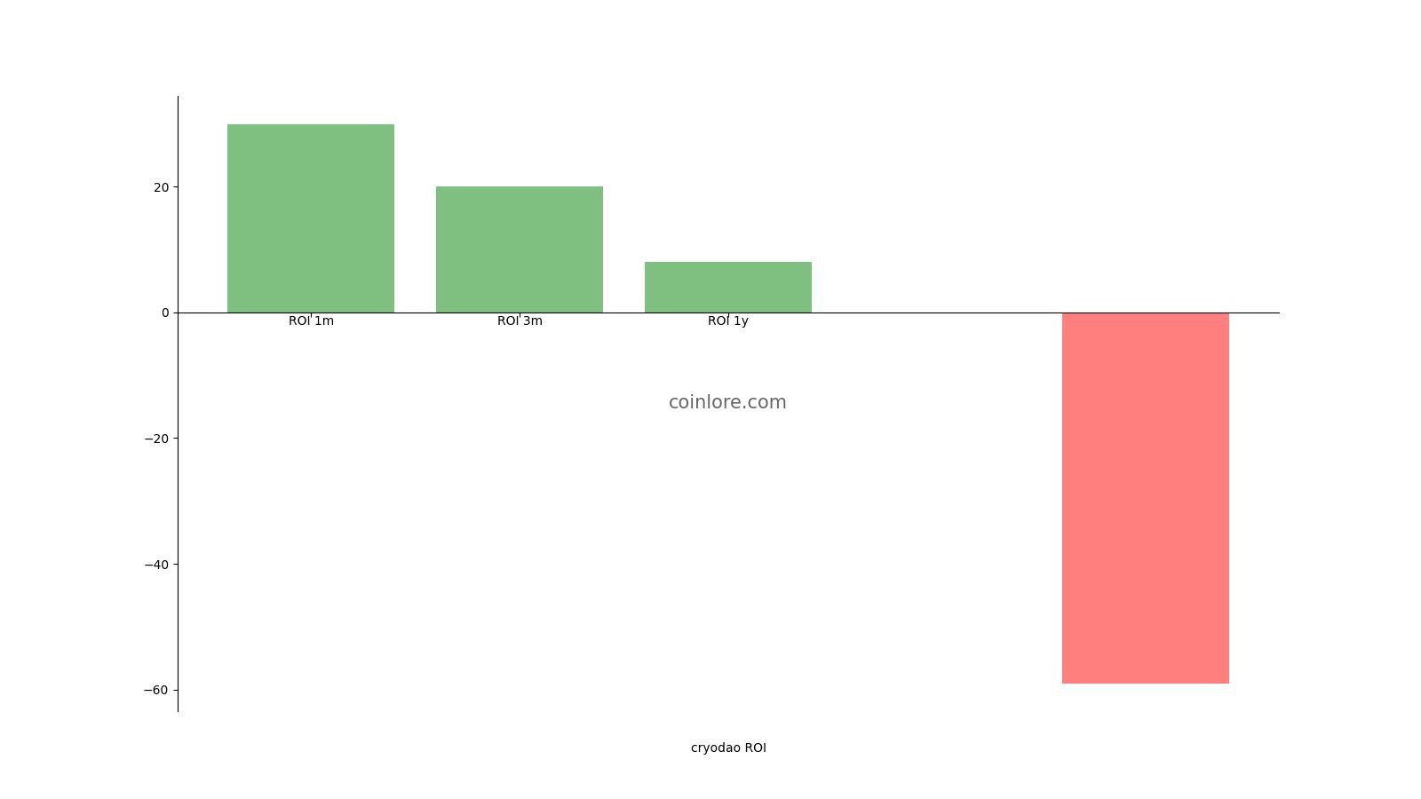 CRYO ROI chart