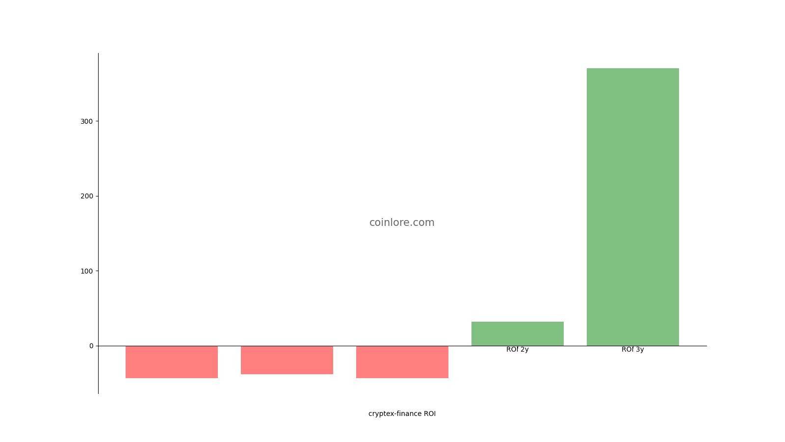 CTX ROI chart