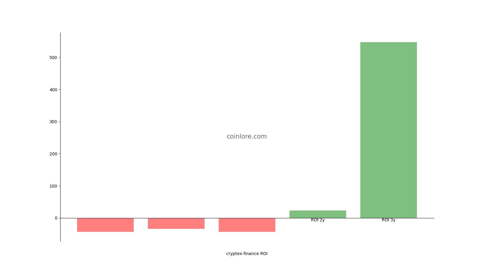 CTX ROI chart