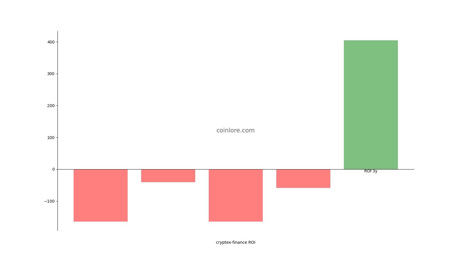 CTX ROI chart