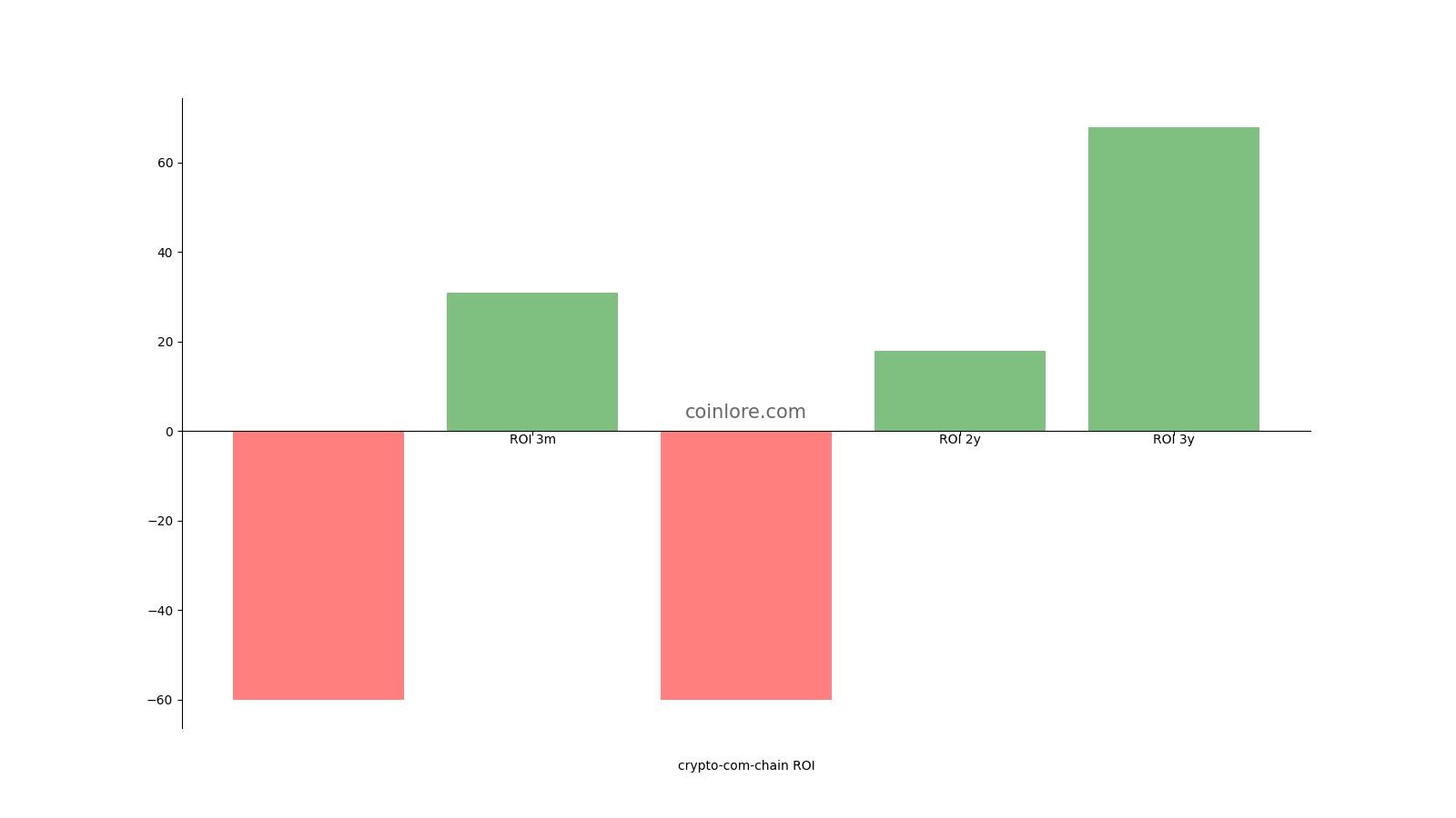 Crypto.com Coin Price, Chart, Market Cap, CRO Coin Essentials | CoinLore