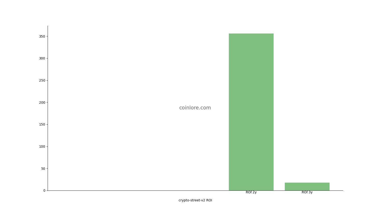 CSTV2 ROI chart
