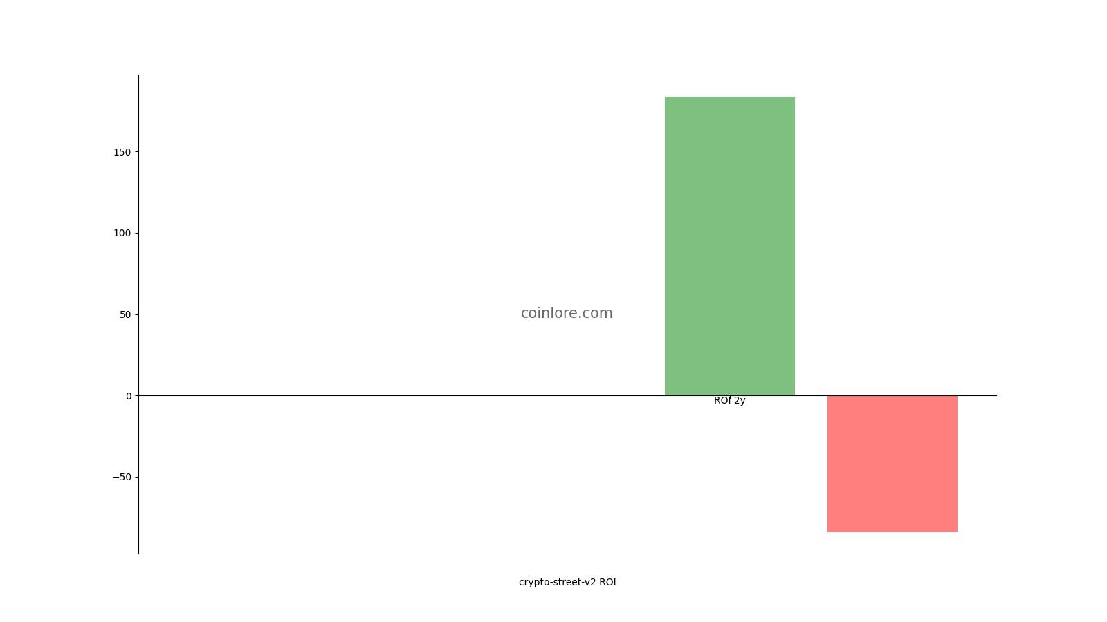 CSTV2 ROI chart