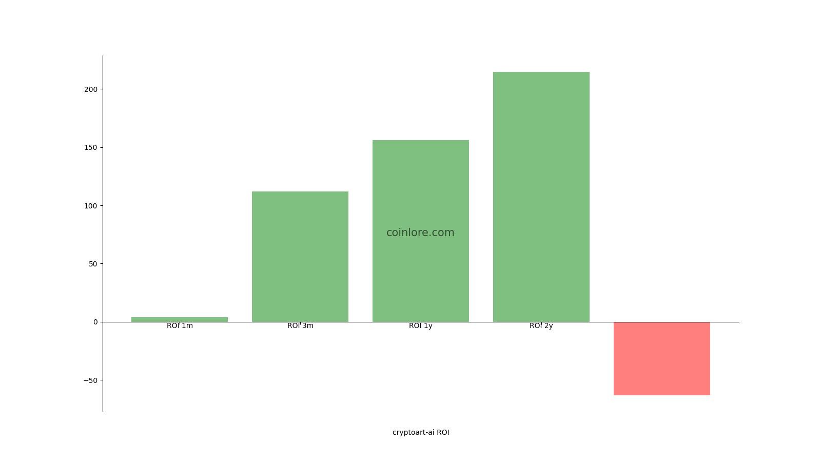 CART ROI chart