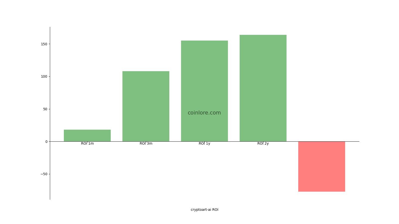 CART ROI chart