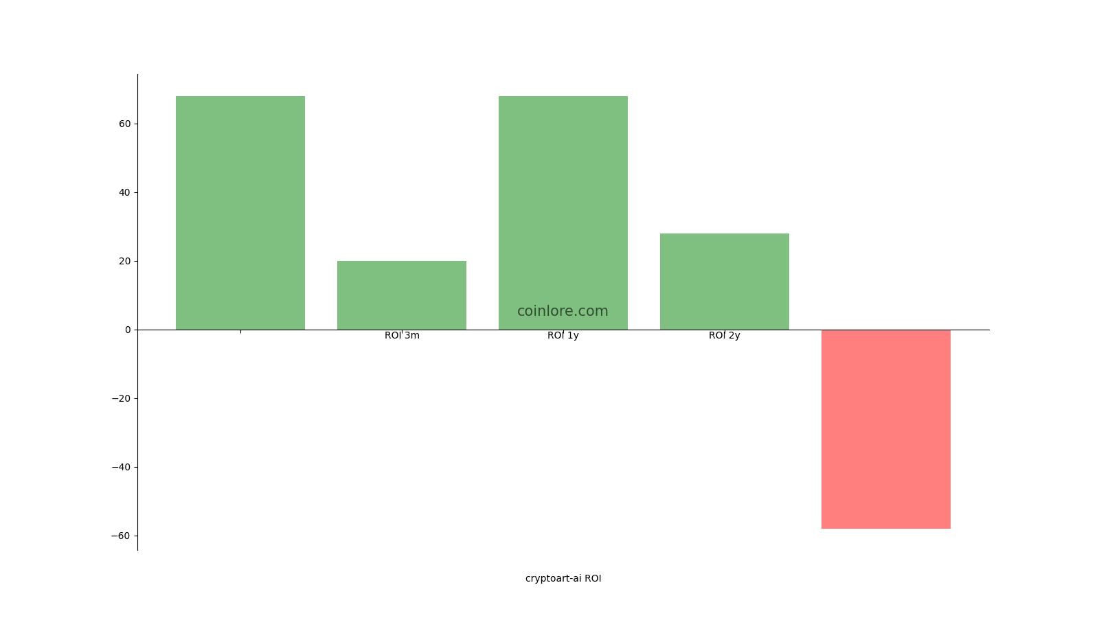 CART ROI chart