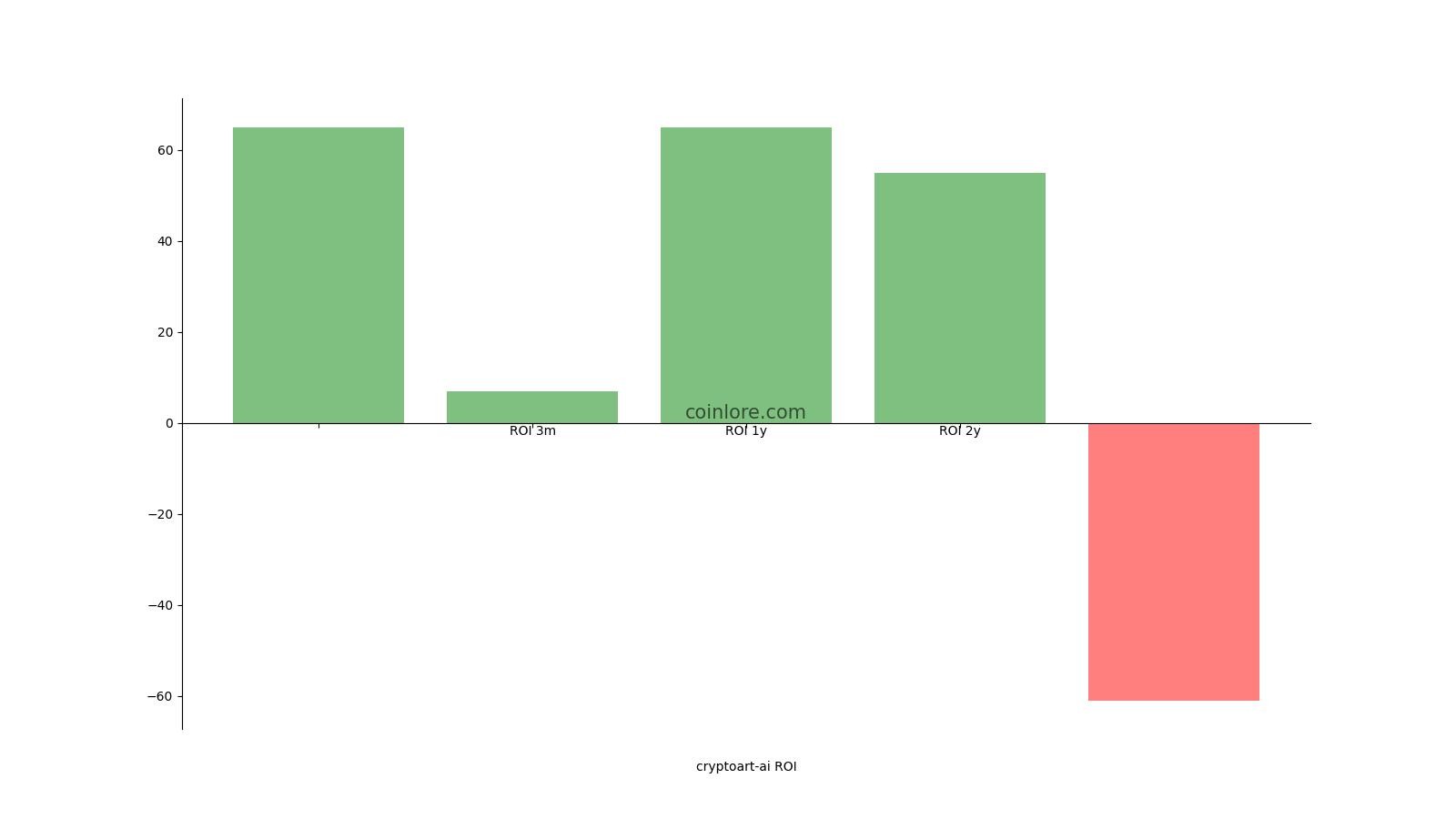CART ROI chart