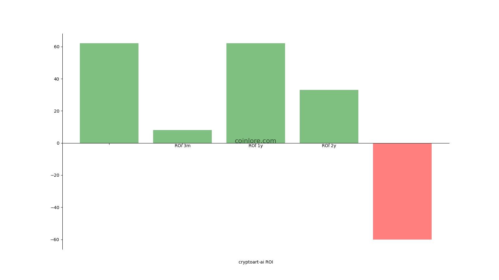 CART ROI chart
