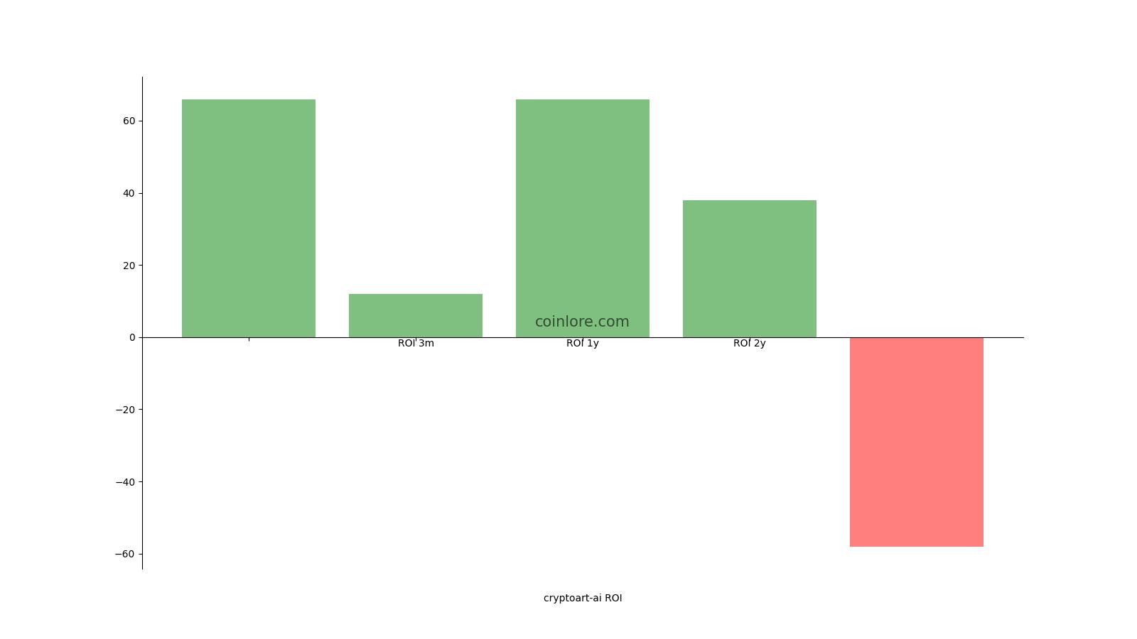 CART ROI chart
