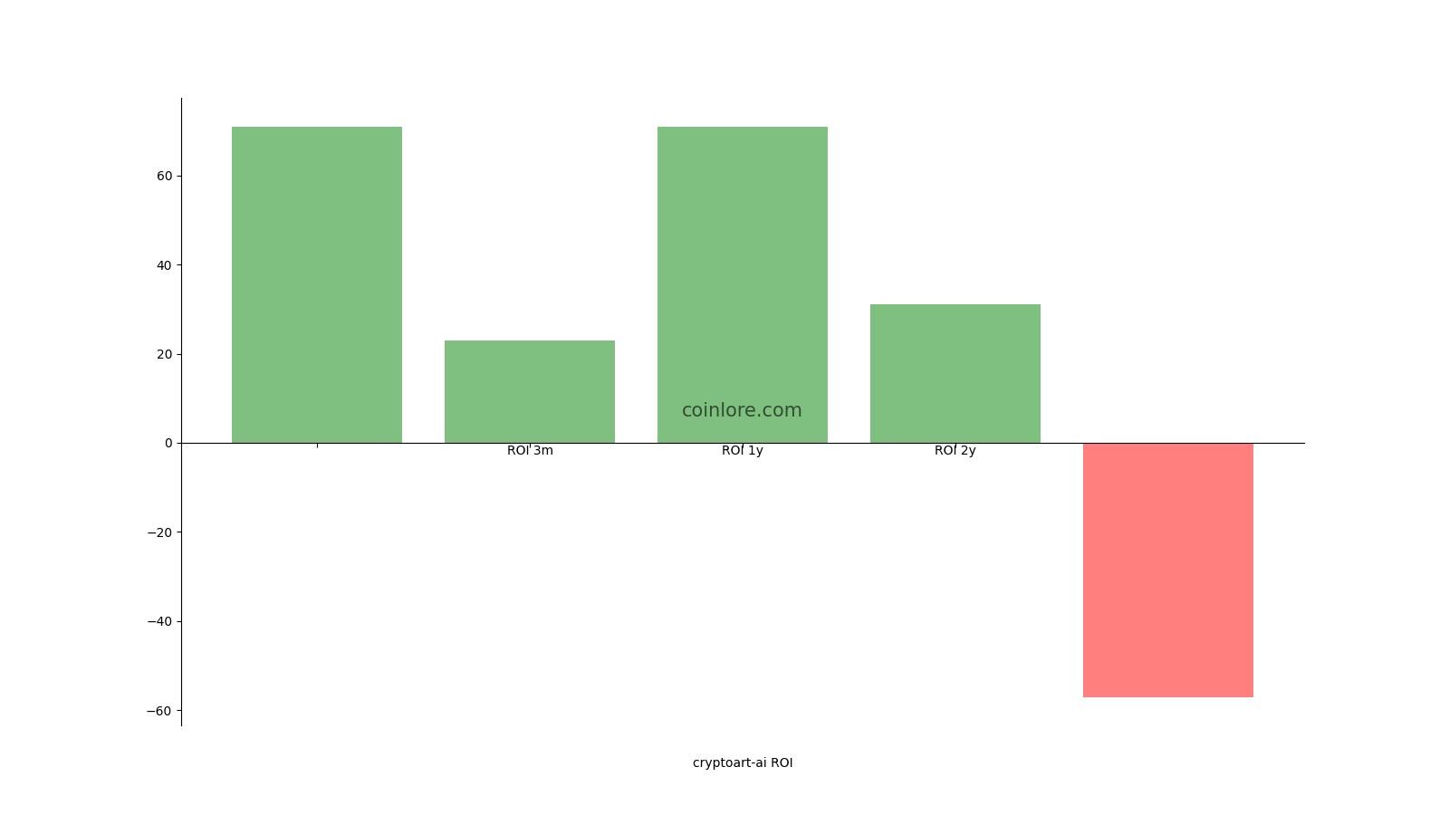CART ROI chart