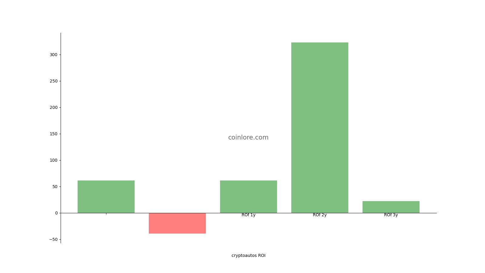AUTOS ROI chart