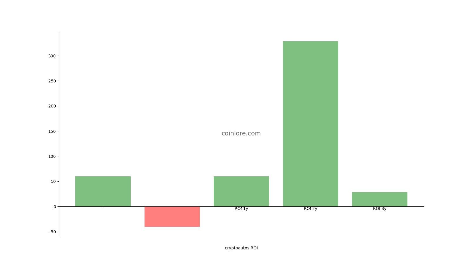 AUTOS ROI chart