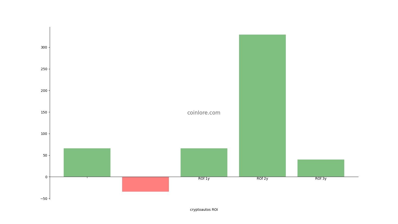 AUTOS ROI chart
