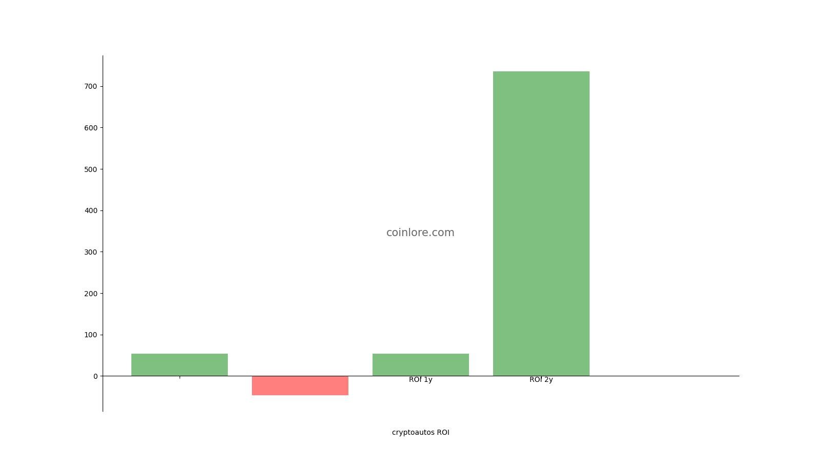 AUTOS ROI chart