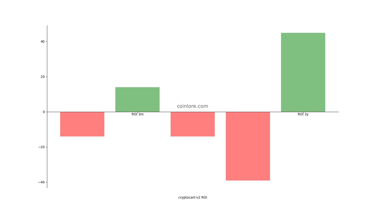 CCV2 ROI chart