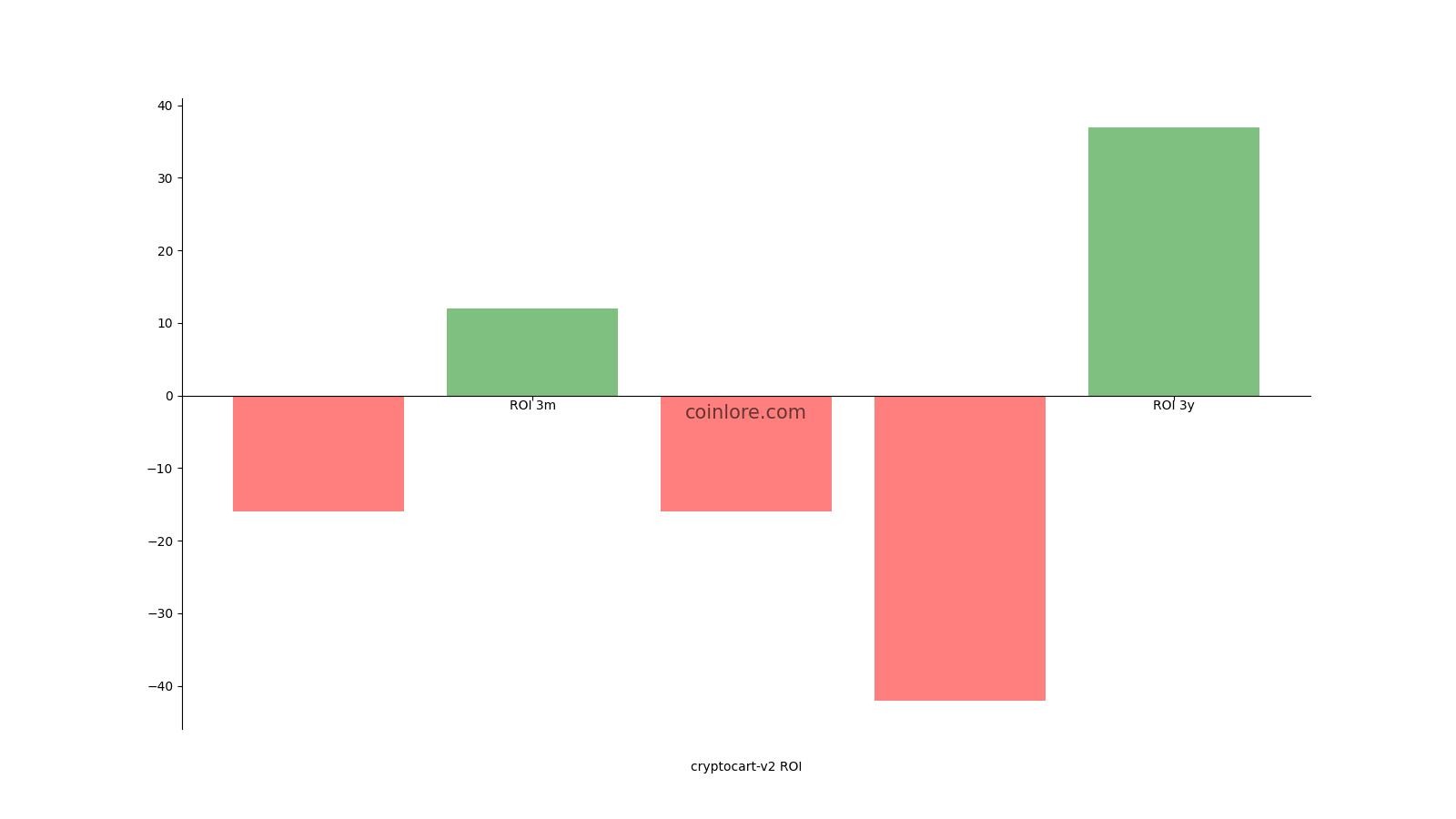 CCV2 ROI chart